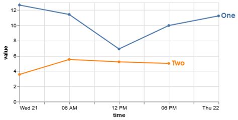 Python Direct Labeling A Line Plot With Altair Stack Overflow