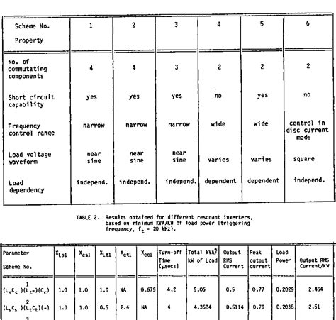 Table 2 From A Generalised Approach For The Steady State Analysis Of Resonant Inverters