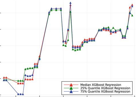 resentation of increasing pattern between the input parameter of age