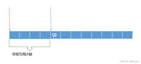 C 之标准库中string的底层实现方式 std str的实现机制 CSDN博客