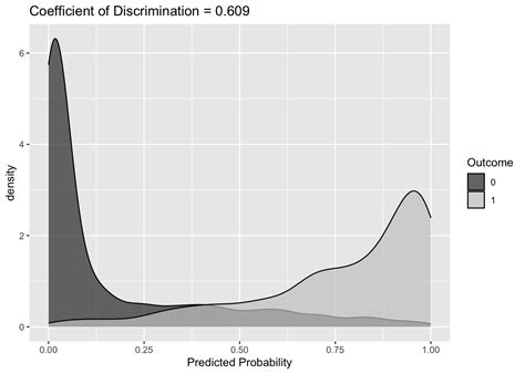 logistic regression model assessment