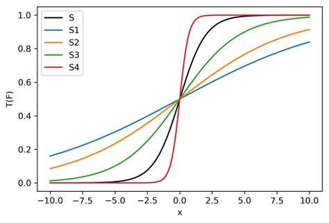 Pf Varying S Shaped Transfer Function Download Scientific Diagram
