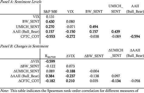 Correlation Between Different Measures Of Investor Sentiment Download