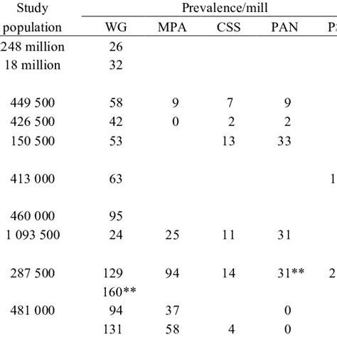 American College Of Rheumatology Classification Criteria For Wegeners Download Table American College Of Rheumatology Classification Criteria For Wegeners Download Table