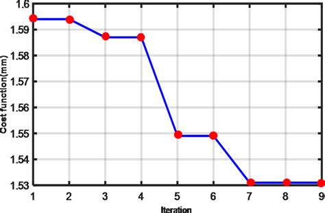 Iteration Curve For Obtaining Parameter Set 8 See Online Version For Download Scientific