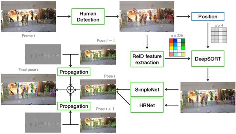 The Overall Structure Of The Proposed Solution To Human Pose Tracking Download Scientific