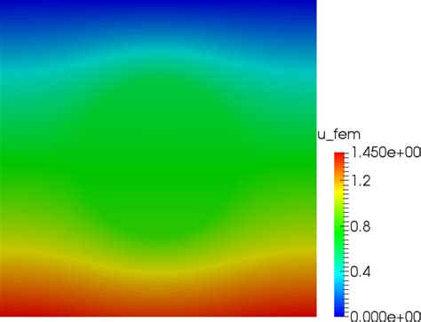 2 Visual Comparison Between The Truth Finite Element Solution A