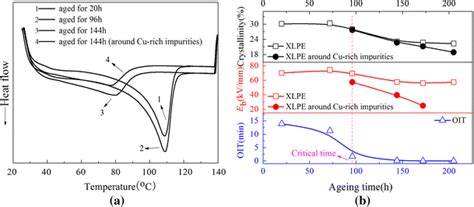 The Influence Of Copper Rich Impurities On Performance Of Xlpe A Dsc