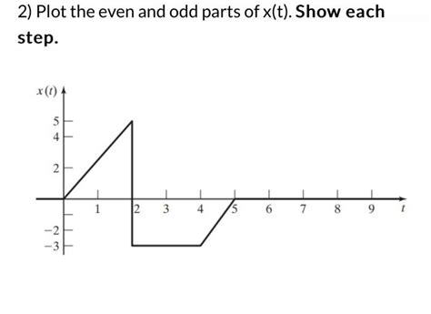 [solved] 2 plot the even and odd parts of x t show each