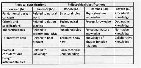 Table 2 From Computer Supported Collaborative Knowledge Building In Engineering Design
