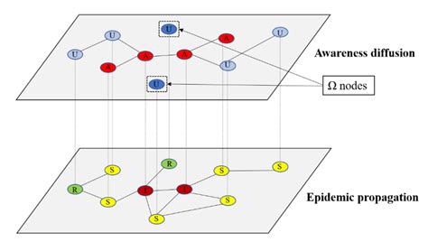 西南大学冯旻昱副教授团队理解双层网络下不同意识态个体对流行病传播的影响 知乎