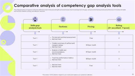 Competency Gap Analysis Powerpoint Ppt Template Bundles PPT Example