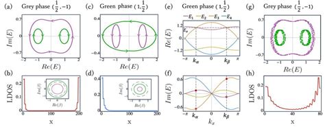 Spectral Winding Generalized Brillouin Zone And Tunable Skin Effect Download Scientific
