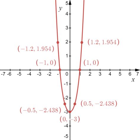 Graph The Function Identify The Domain And Any Intercepts A Quizlet