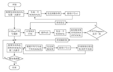 基于tcp的会话劫持 基于js蠕虫的会话劫持 基于令牌和会话 id 重置方法防止会话劫持 tcp 会话id 就你叫martin？的博客 csdn博客