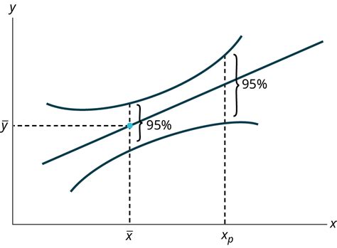 137 Predicting With A Regression Equation Statistics Libretexts