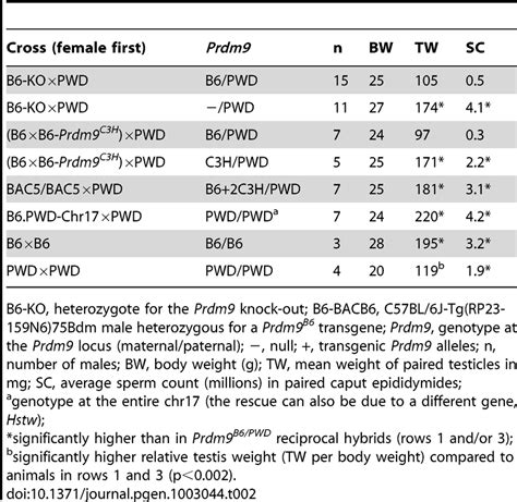 Effects Of Prdm9 Alleles And Dosage On Reciprocal Hybrids Download Table