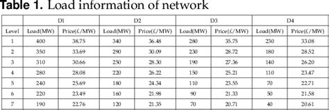 table 1 from a network constrained bi level model for optimal