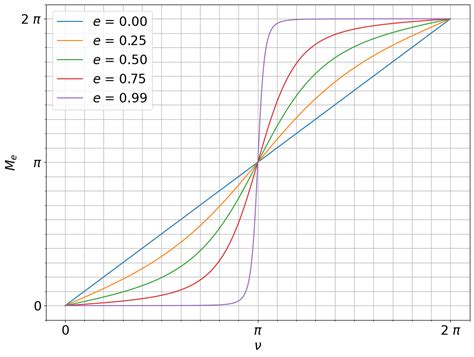 Circular And Elliptical Orbits E