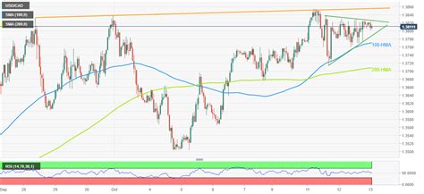 Analisis Harga Usd Cad Naik Turun Di Dalam Segitiga Mingguan Di