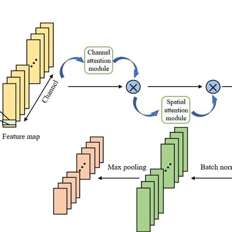 Rolling Bearing Fault Diagnosis Method Based On Attention CNN And