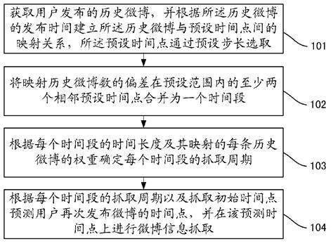 Microblog Information Capturing Method And Device Eureka Patsnap