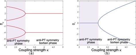 Figure 3 From Anti Parity Time Symmetry And Non Reciprocal Transmission In Photonic Dimer