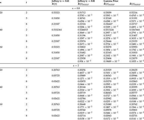 Simulation Results For The Bayes Estimates Of R T Under Slelf With Download Scientific Diagram