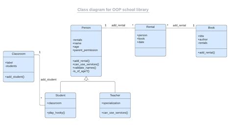 Github Pratap Kumar Oop School Library In This Project You Will Start Building Your School