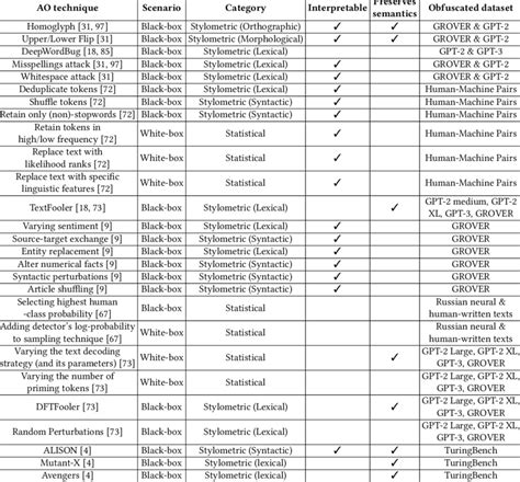 Differences Between Authorship Obfuscation Vs Adversarial Attack