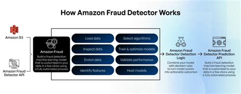 Alternative Spaces Blog How To Use Machine Learning In Fraud Detection Real Life Examples And