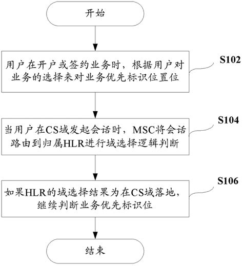 Service Priority Identification Method Device And System Eureka