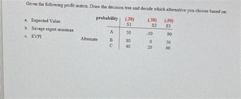 Solved Given The Following Profit Matrix Draw The Decision Chegg