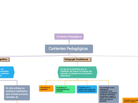 Corrientes Pedagógicas Mind Map
