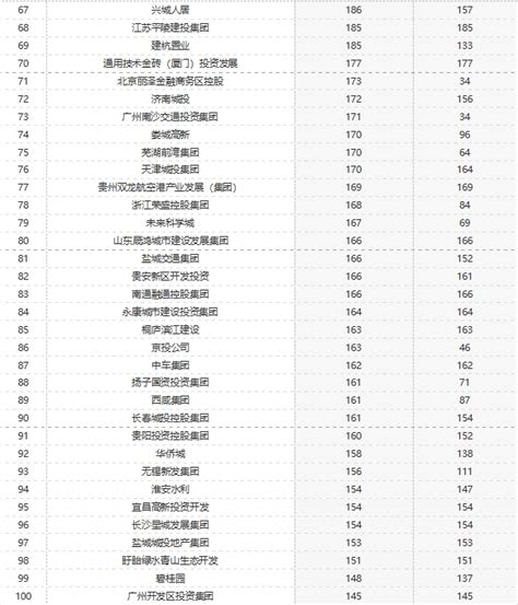 2023年全国房地产企业拿地top100排行榜出炉