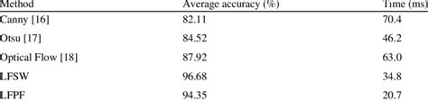 Performance Comparison Between Proposed Method And Other Methods Download Scientific Diagram