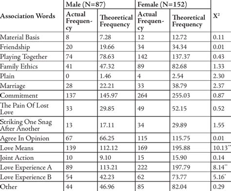 Low level classification sex differences in the χ test results df Download Table