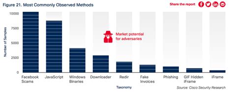 Cisco Midyear Security Report Is Now Available The Security Blogger