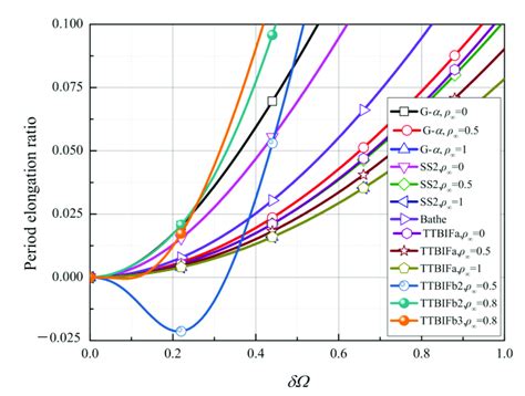 Numerical Damping Ratios Of The Generalized α Method G α Ss2 Method Download Scientific
