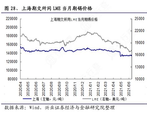 想问下各位网友上海期交所同lme当月期锡价格具体情况如何行行查行业研究数据库