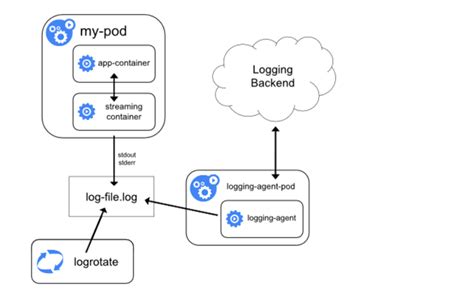Kubernetes技术与架构 集群管理
