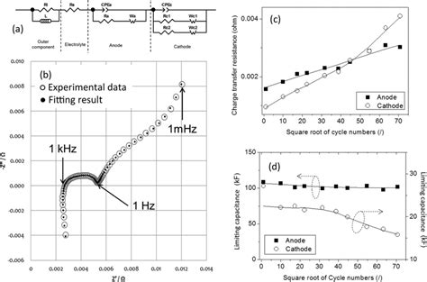 A Equivalent Circuit For Impedance Analysis In This Figure B Download Scientific Diagram