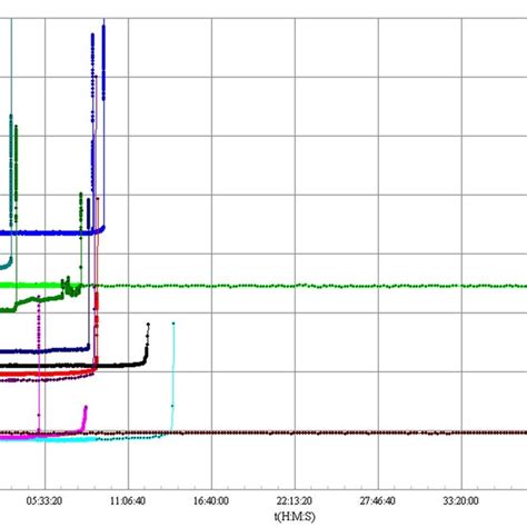 Color Online A Gamma Cdf Plot For Narrow Line Cu Interconnect Em Test