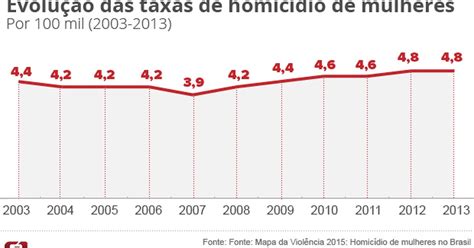 G1 503 Dos Homicídios De Mulheres No Brasil São Cometidos Por