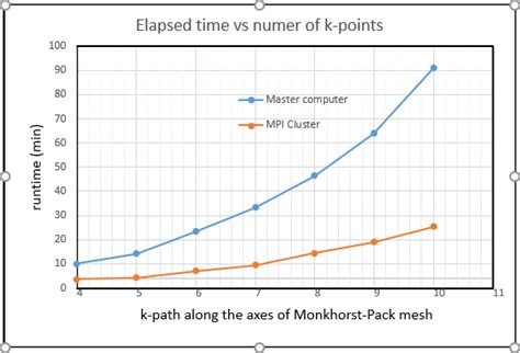 1 relative timing for computing scf of bi2te3 with different k points
