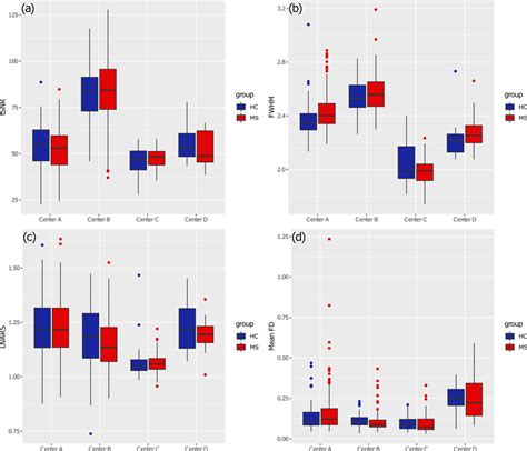 Boxplots Representing Iqms For Every Subjects Fmri Data For Different