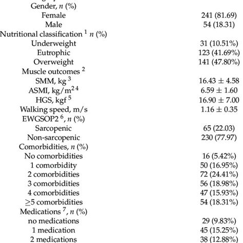 Sociodemographic And Anthropometric Characteristics Of Older Adults