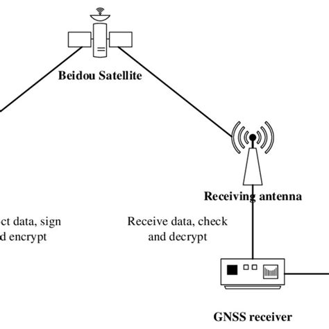 figure1 shows the overall framework of encryption and decryption of the