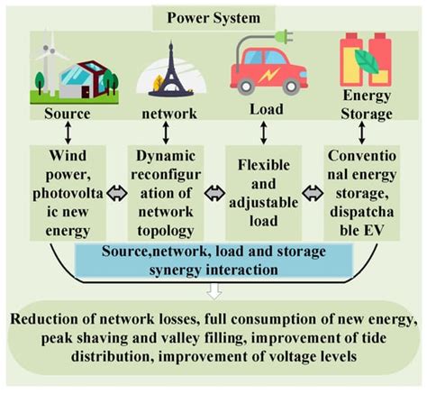 Multi Timescale Optimal Dispatching Strategy For Coordinated Source Grid Load Storage