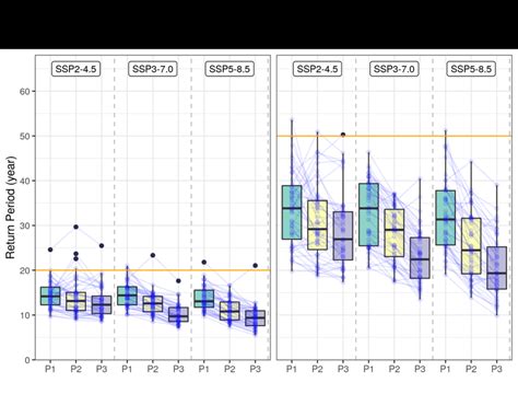 Parallel Coordinated Boxplots Similar To Those In Figure 5 But For